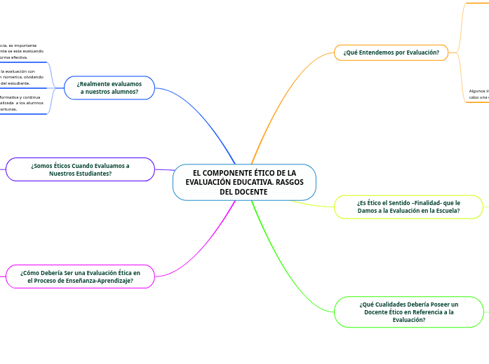 EL COMPONENTE ÉTICO DE LA EVALUACIÓN EDUCA...- Mind Map